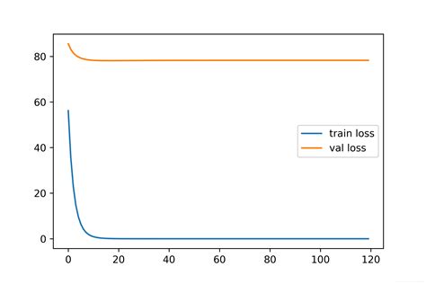 深度学习：正则化 权重衰减 1 原理及实现 l2权重衰减在tensorflow2中的实现 csdn博客