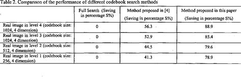 Table 2 From An Efficient Algorithm For Trellis Coded Vector
