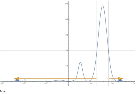 Equation Solving Verifying That A Functions Attends Values Below Something Mathematica Stack
