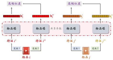 【上】王树森《小红书推荐系统公开课》 课程笔记（推荐系统基础、召回、排序） 王树森 小红书 csdn博客