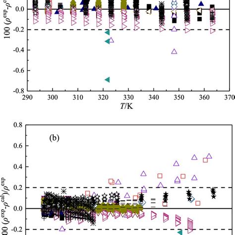 Deviations Between The Calculated Results From Tait Equation And The