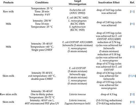 Inactivation Of Microorganisms By Cold Plasma Treatment In Milk And Download Scientific Diagram