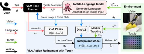 Vla Touch Enhancing Vision Language Action Models With Dual Level