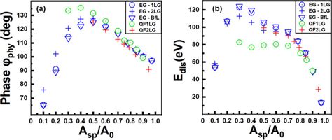 A Phase Shift Angle φphy Variation As A Function Of The Amplitude Download Scientific