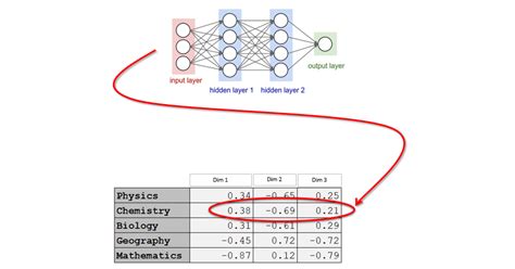 Categorical Embedder Encoding Categorical Variables Via Neural