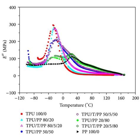 Plot Of A Storage Modulus E′ And B Loss Modulus E′′ For The