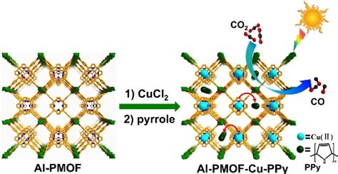 Schematic Illustration Showing The Synthesis Of Al−pmof−cu−ppy For Download Scientific Diagram