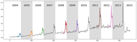 Part 3 Time Series Chains