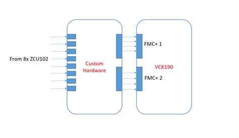 connecting 8x zcu102 boards to 1x vck190