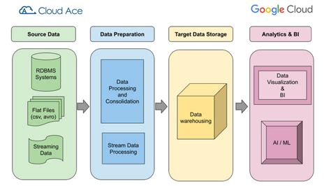 Google Cloud Data Pipeline Architecture Nào Nên Sử Dụng
