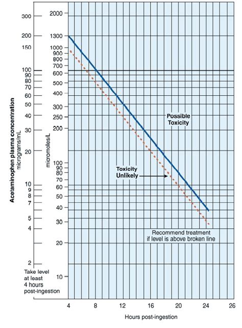 File Apap Nomogram  Wikem