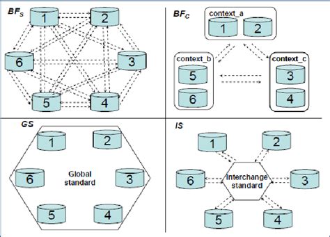 Traditional Approaches To Semantic Interoperability 19 Download Scientific Diagram