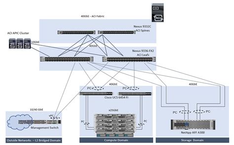 Flexpod Datacenter For Sap Solution With Cisco Aci Cisco Ucs Manager 4