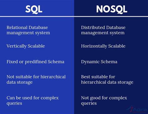 The Technical Analysis Of Sql And Nosql Database Usage By Oluwaseun Dabiri Medium
