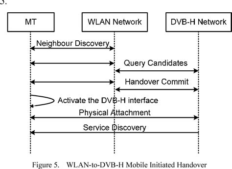 Figure 2 From Performance Evaluation Of A Handover Model For Integrating Mobile Broadcast