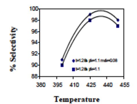 Effect Of Reaction Temperature And Contact Time On Selectivity Toward