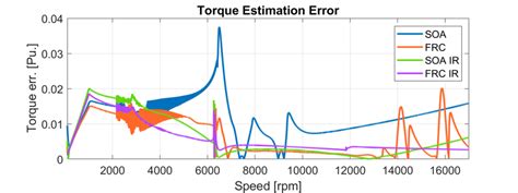 Absolute Torque Estimation Error Blue Torque Estimation Error With