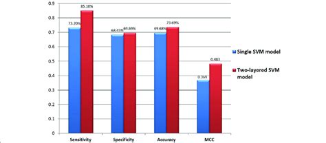 Comparison Of Independent Testing Performance Between Single Svm Model