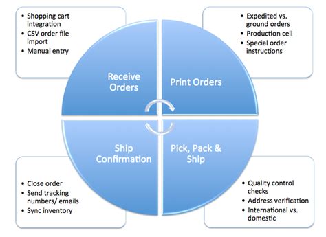Order Fulfillment Process Flow Chart Efulfillment Service