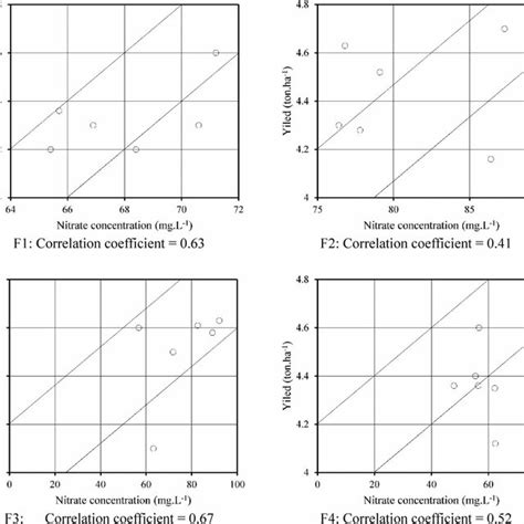 Evaluation Of Correlation Between Nitrate Concentration And Rice