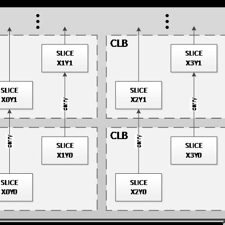 Coordinates XY On The Bottom Left Side Of The FPGA Adapted From 40 Download Scientific
