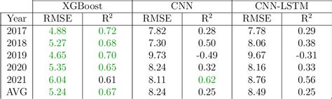 Extreme Gradient Boosting For Yield Estimation Compared With Deep