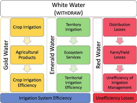 classification of irrigation water according to the beneficiary
