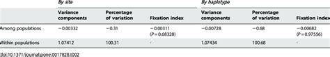Analysis Of Molecular Variance Download Table