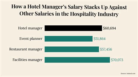 Hotel Manager Salary How Much Should You Make The Hotel Gm