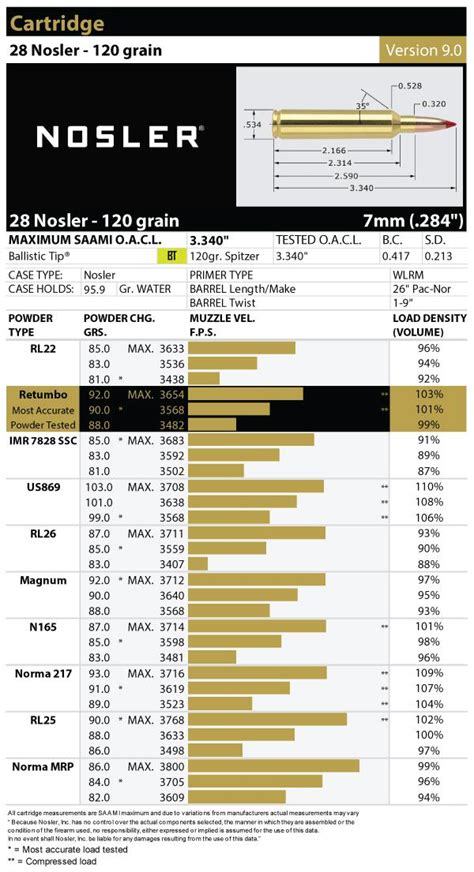 28 Nosler Load Data