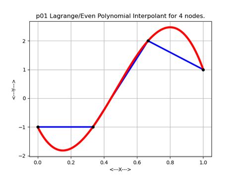 Linear Program Polynomial Interpolation Example Enterlasopa
