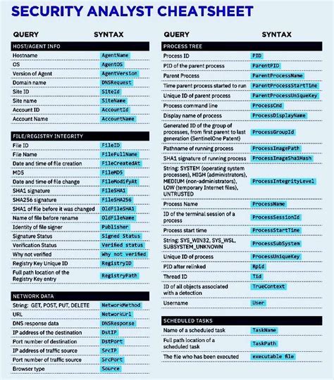Check Out Security Analyst Cheatsheet Cyberfurl Cyber Security