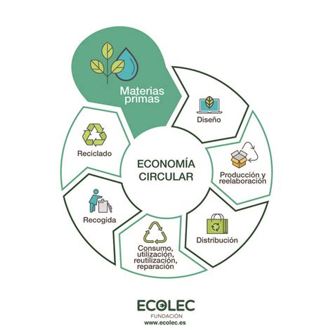 Claves De La Economía Circularfece