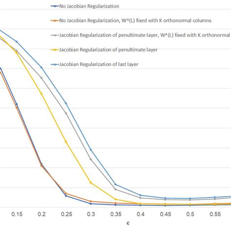 Mnist Test Accuracy Under Fgsm Left And Jsma Right Attacks For