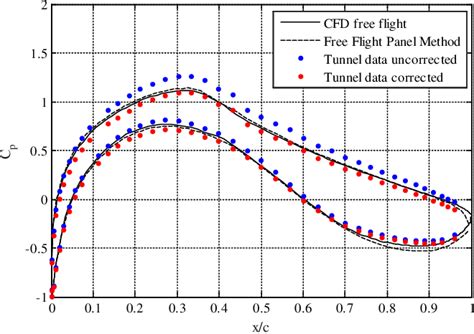 Figure 3 From Advanced Wind Tunnel Boundary Simulation For Kevlar Wall Aeroacoustic Wind Tunnels