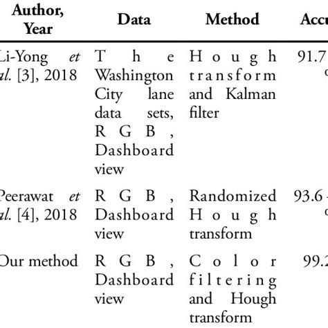 Comparison Of Lane Detection Methods Download Scientific Diagram