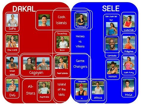 My Not That Great Attempt At A Waw Euler Diagram Inspired By A Similar Post Made For Hvv