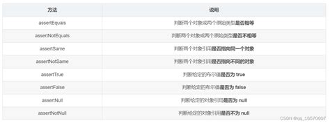 Springboot单元测试断言 Assertions Csdn博客