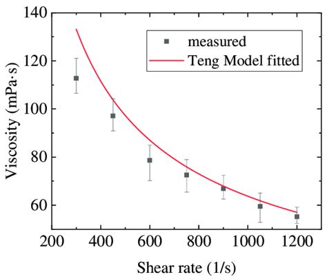 Figure A10 Houska Model Steady State Fitting Gels 2022 8 X For Peer Download Scientific