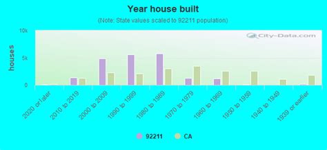 92211 Zip Code Palm Desert California Profile Homes Apartments Schools Population