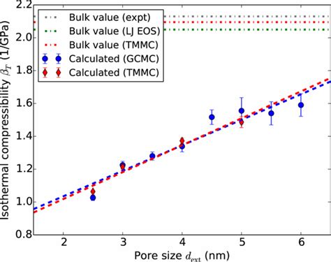 Isothermal Compressibility βt Of Liquid Argon At T 873 K At Download Scientific Diagram