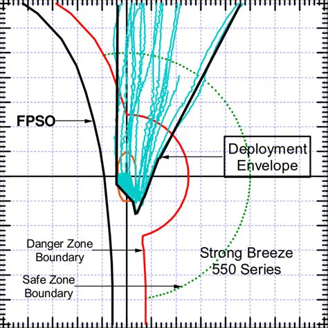 12 Strong Breeze Plan View Of Deployment Envelope Download Scientific
