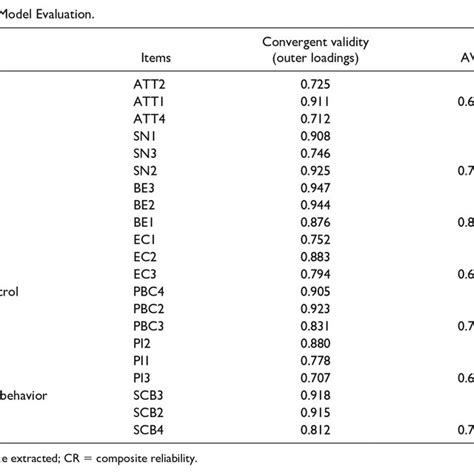 Preliminary Research Framework Extended Tpb Note Tpb Theory Of Download Scientific