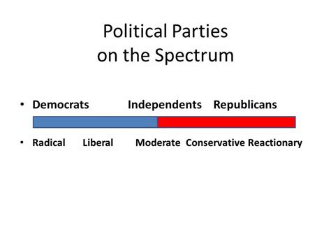 Political Spectrum Liberal V Conservative