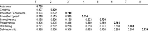 Fornell Larker Criterion Analysis For Checking Discriminant Validity
