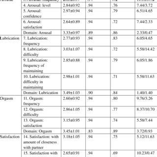 Confirmatory Factor Analysis Five Factor Model Of The Female Sexual