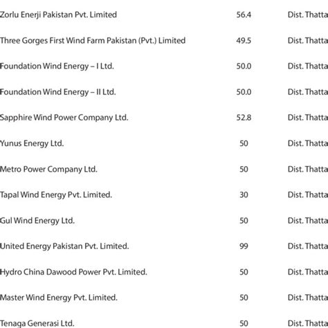 Electricity Consumption 2016 Adapted With Permission From Pakistan