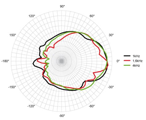 Part Iii Point Source Vs Line Array And Introduction To Vhd50