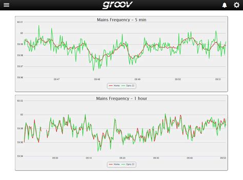 Measuring The Main Power Grid Frequency