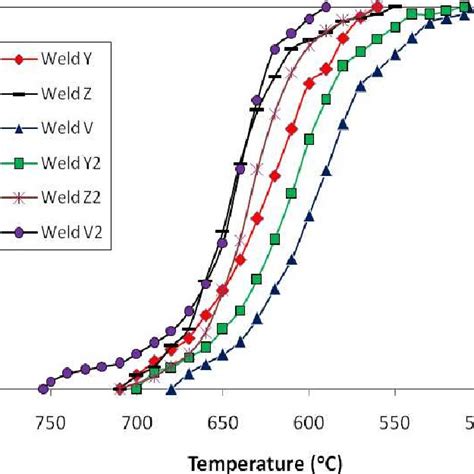 Dilatometric Evaluation Of Austenite To Ferrite Transformation Ref 54